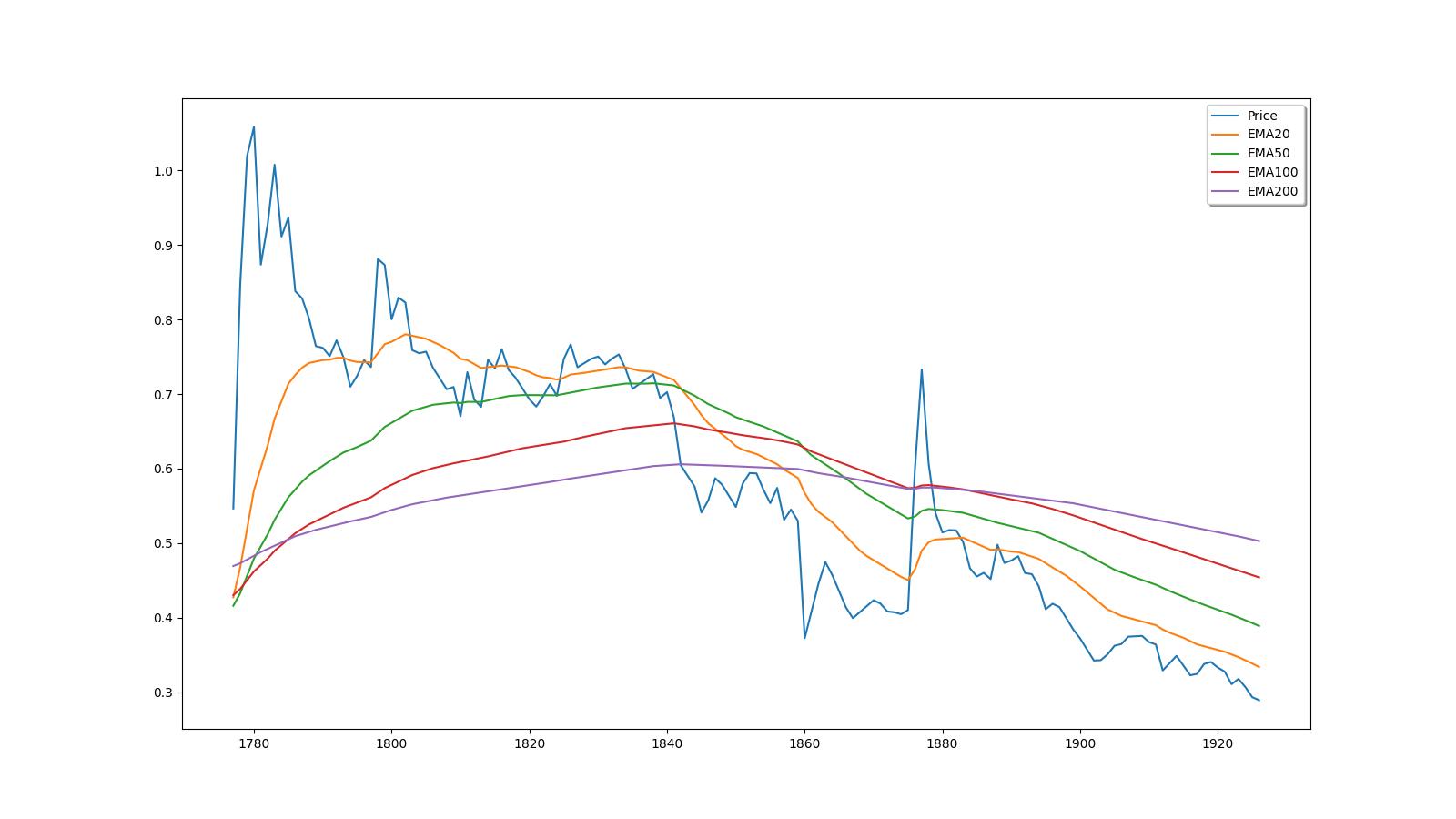 DIA Exponential Moving Averages
