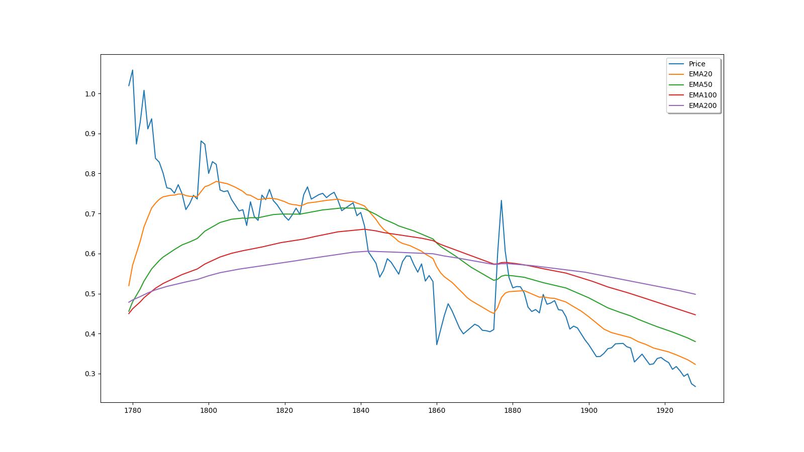 DIA Exponential Moving Averages