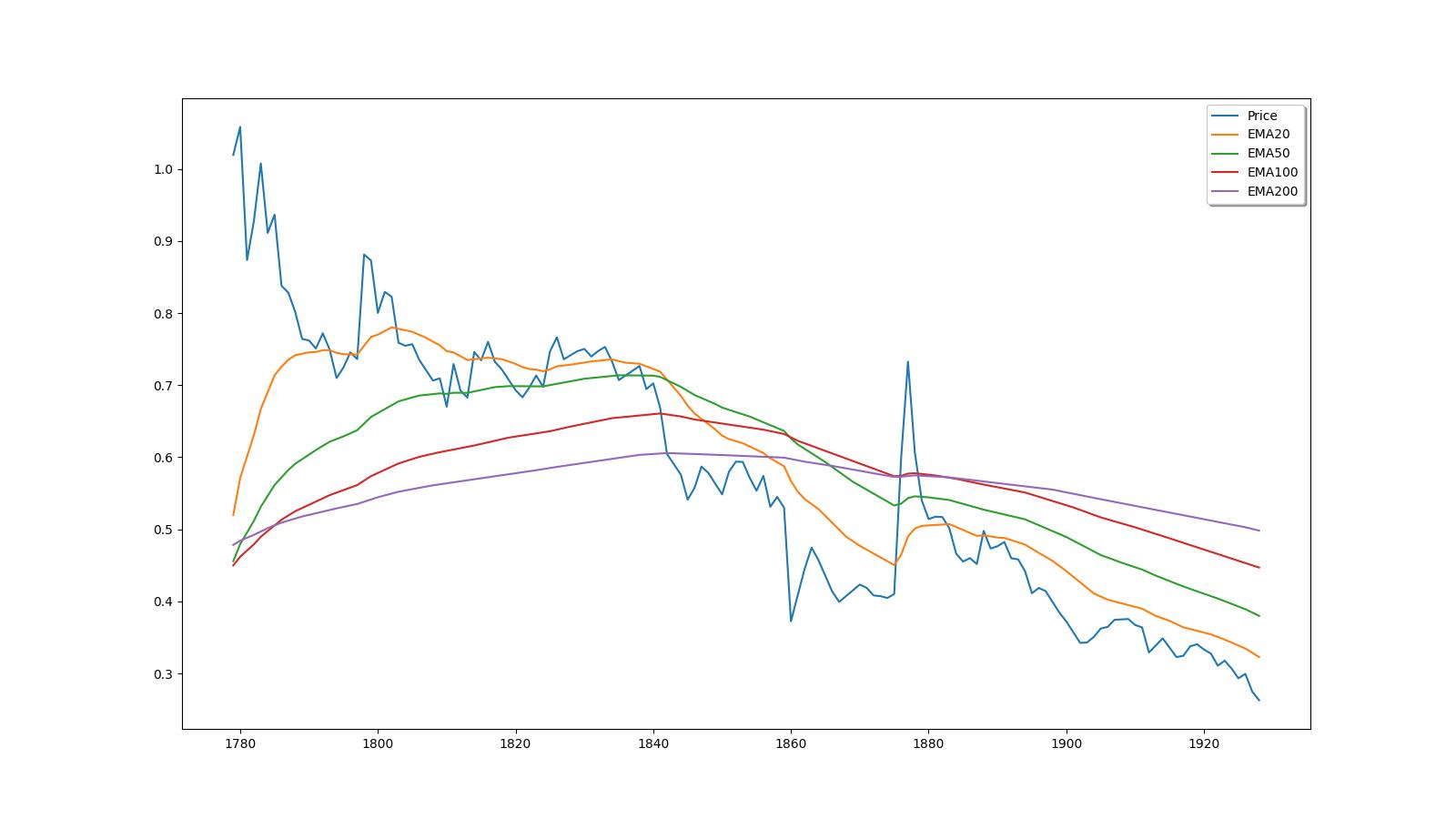 DIA Exponential Moving Averages