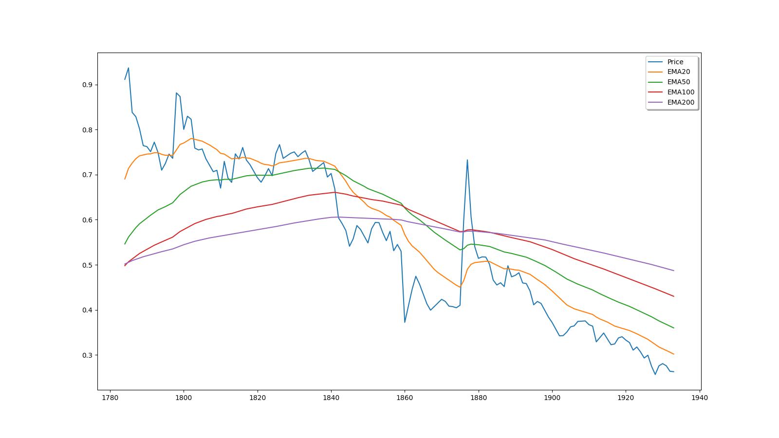 DIA Exponential Moving Averages