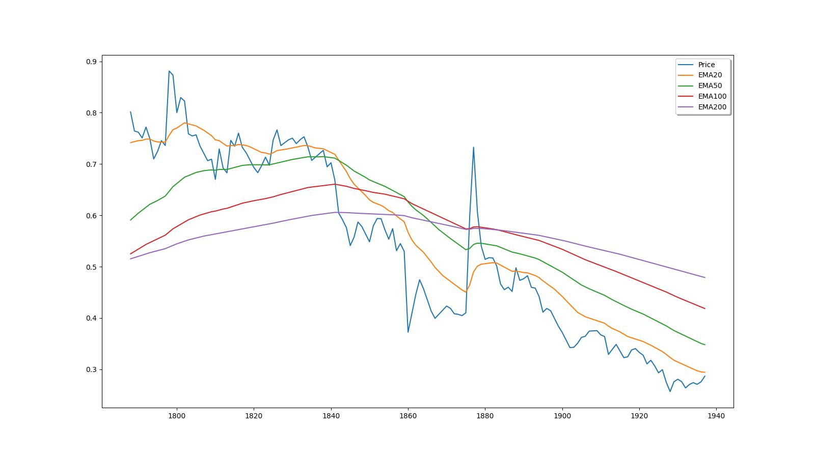 DIA Exponential Moving Averages