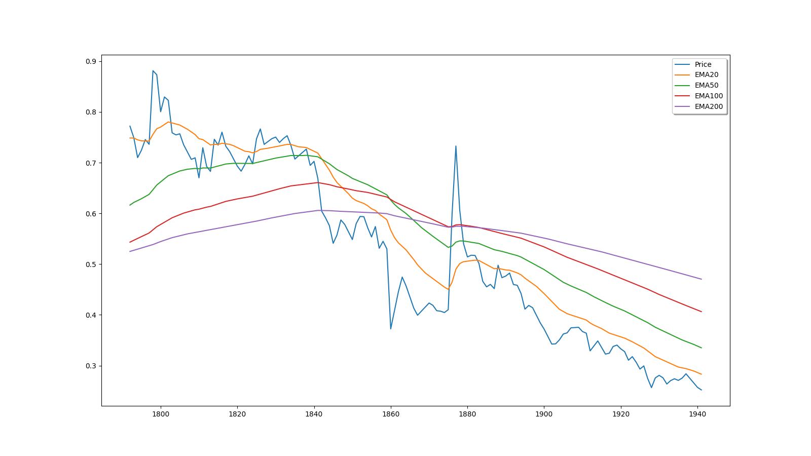 DIA Exponential Moving Averages