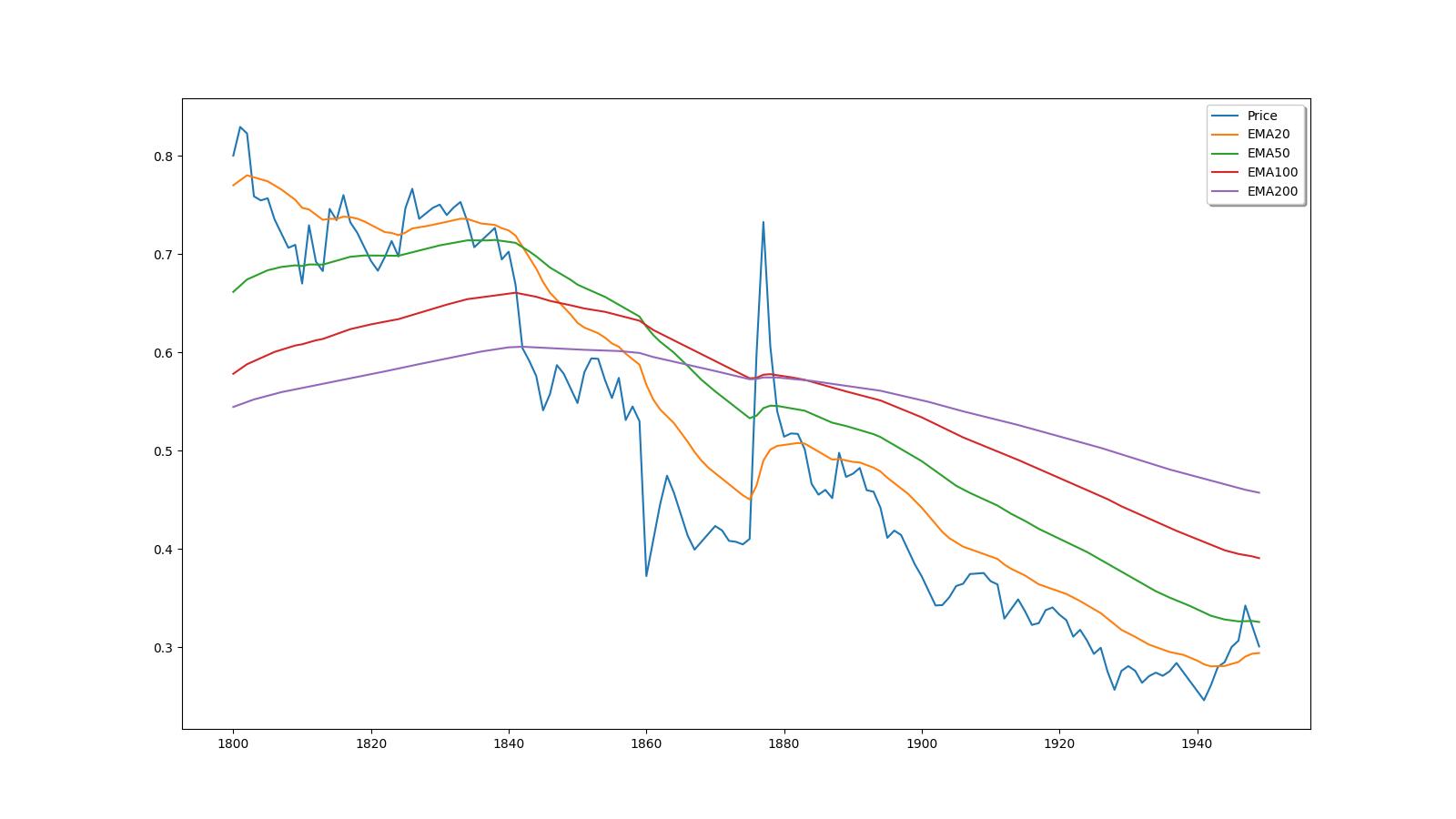 DIA Exponential Moving Averages