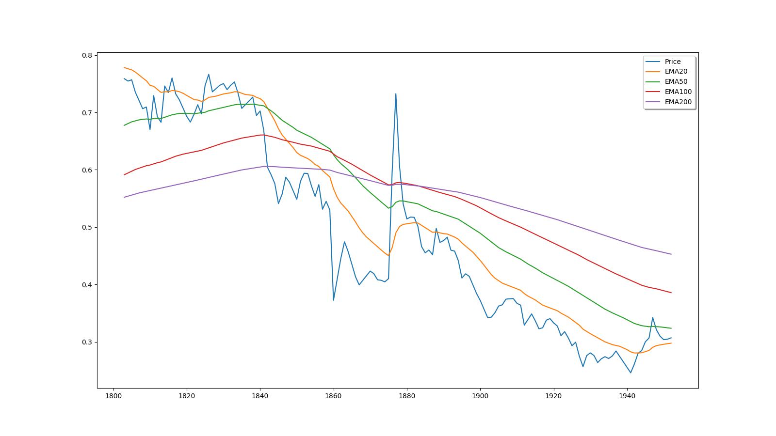 DIA Exponential Moving Averages