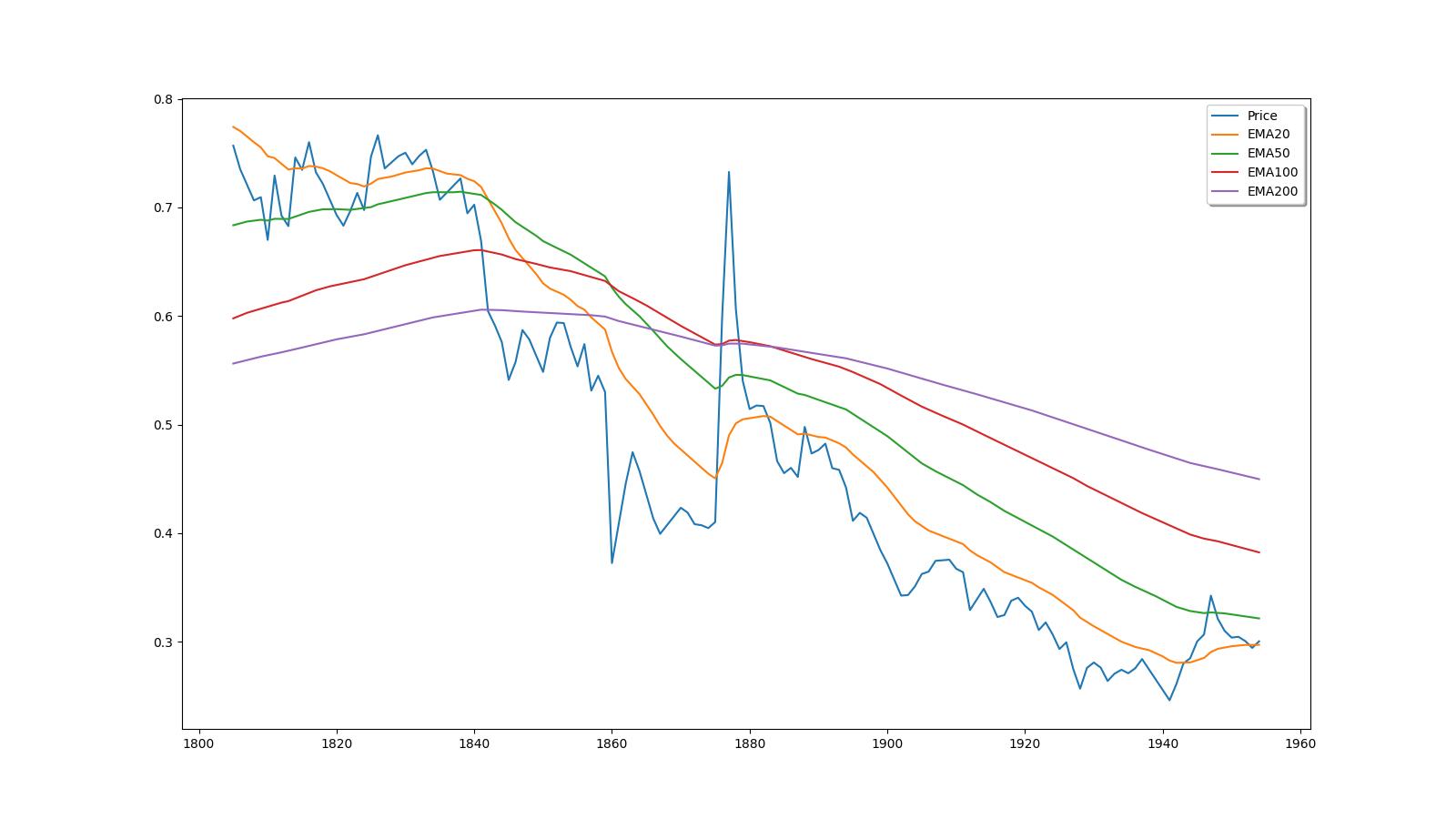 DIA Exponential Moving Averages