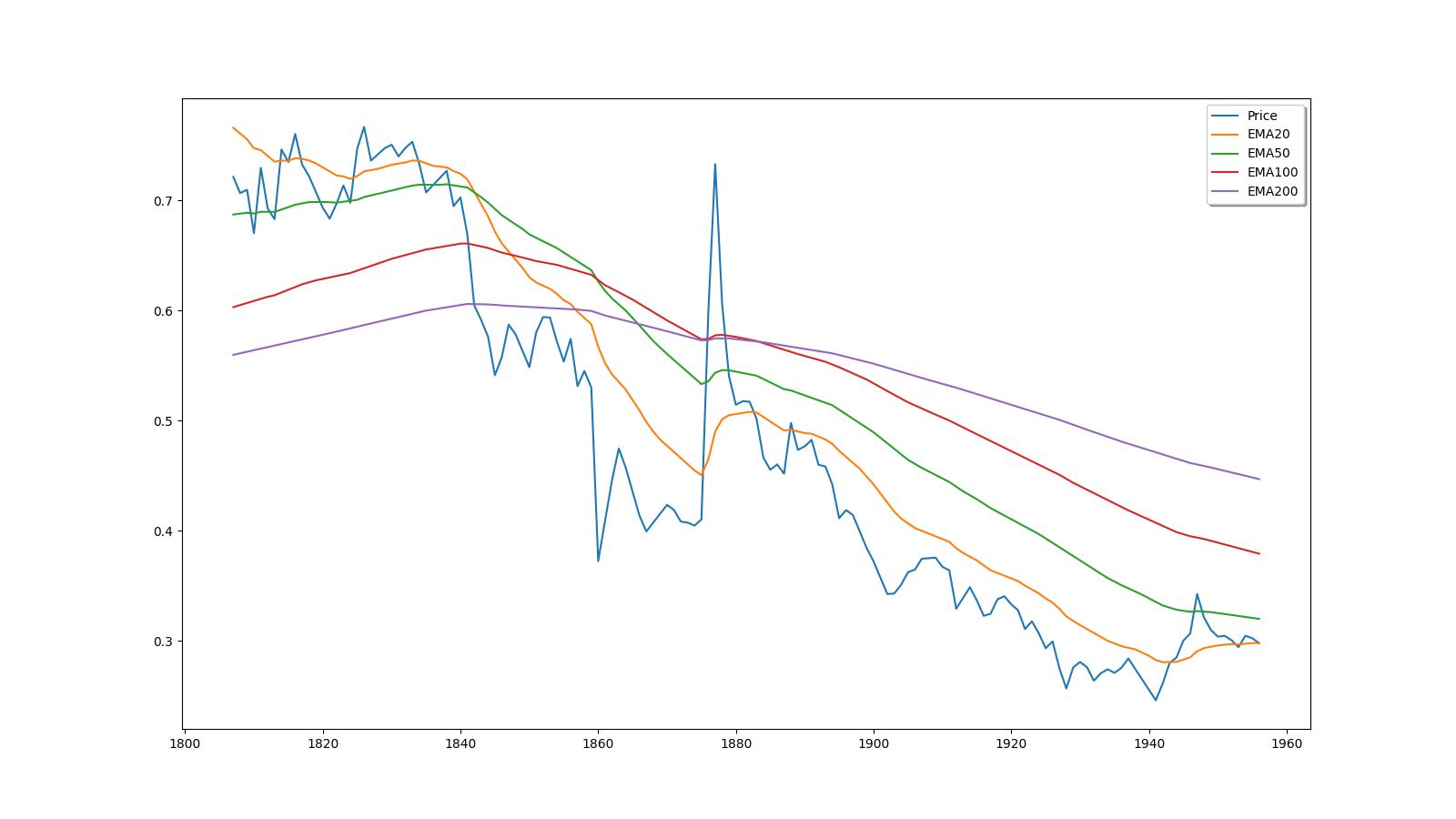 디아 Exponential Moving Averages