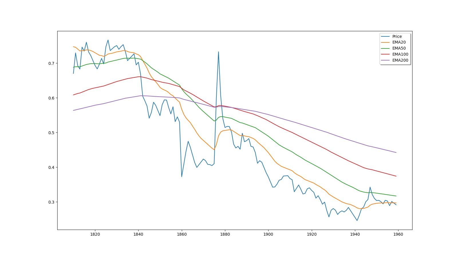 DIA Exponential Moving Averages