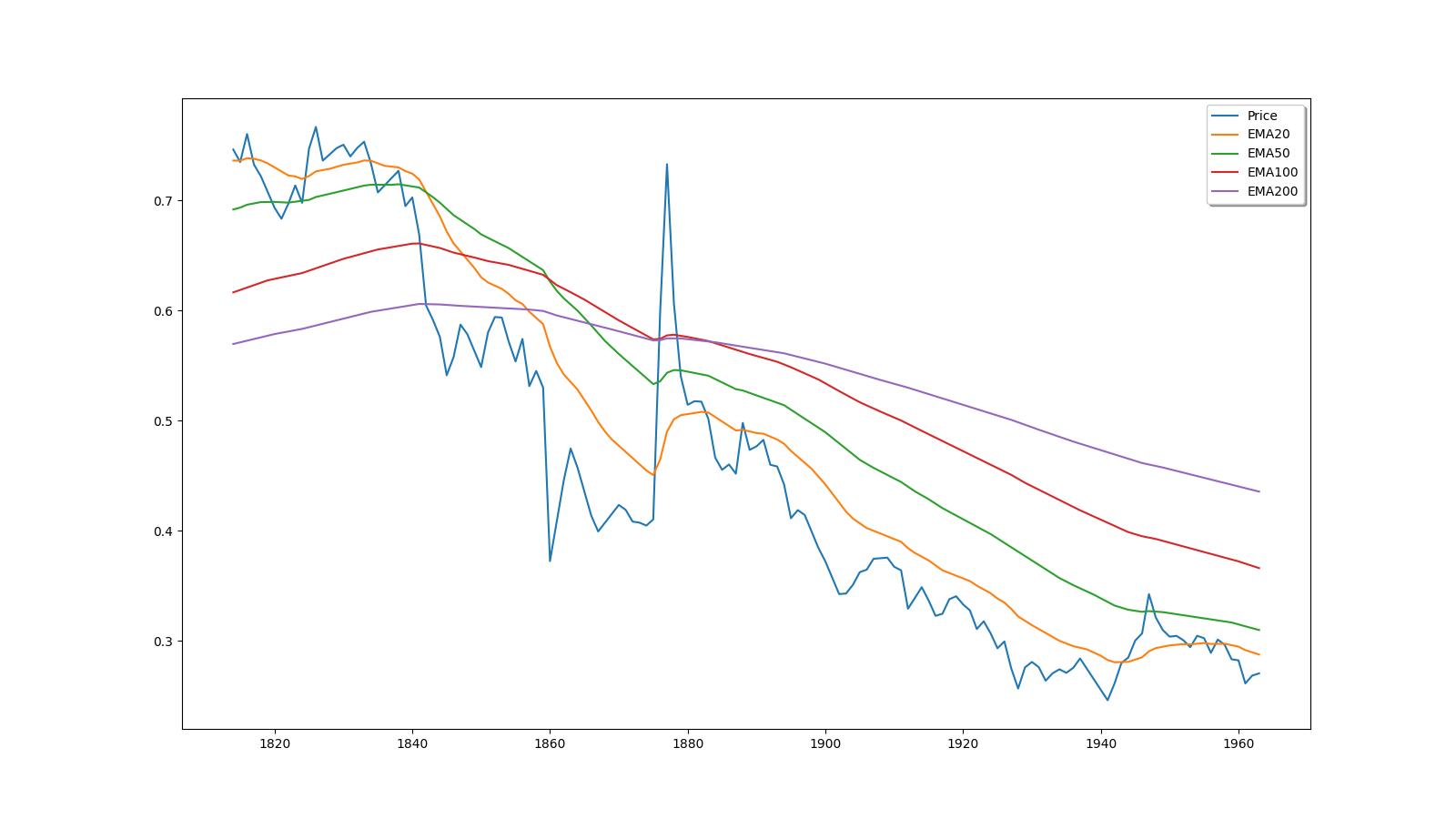 DIA Exponential Moving Averages