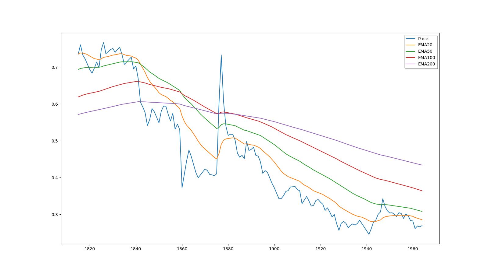DIA Exponential Moving Averages