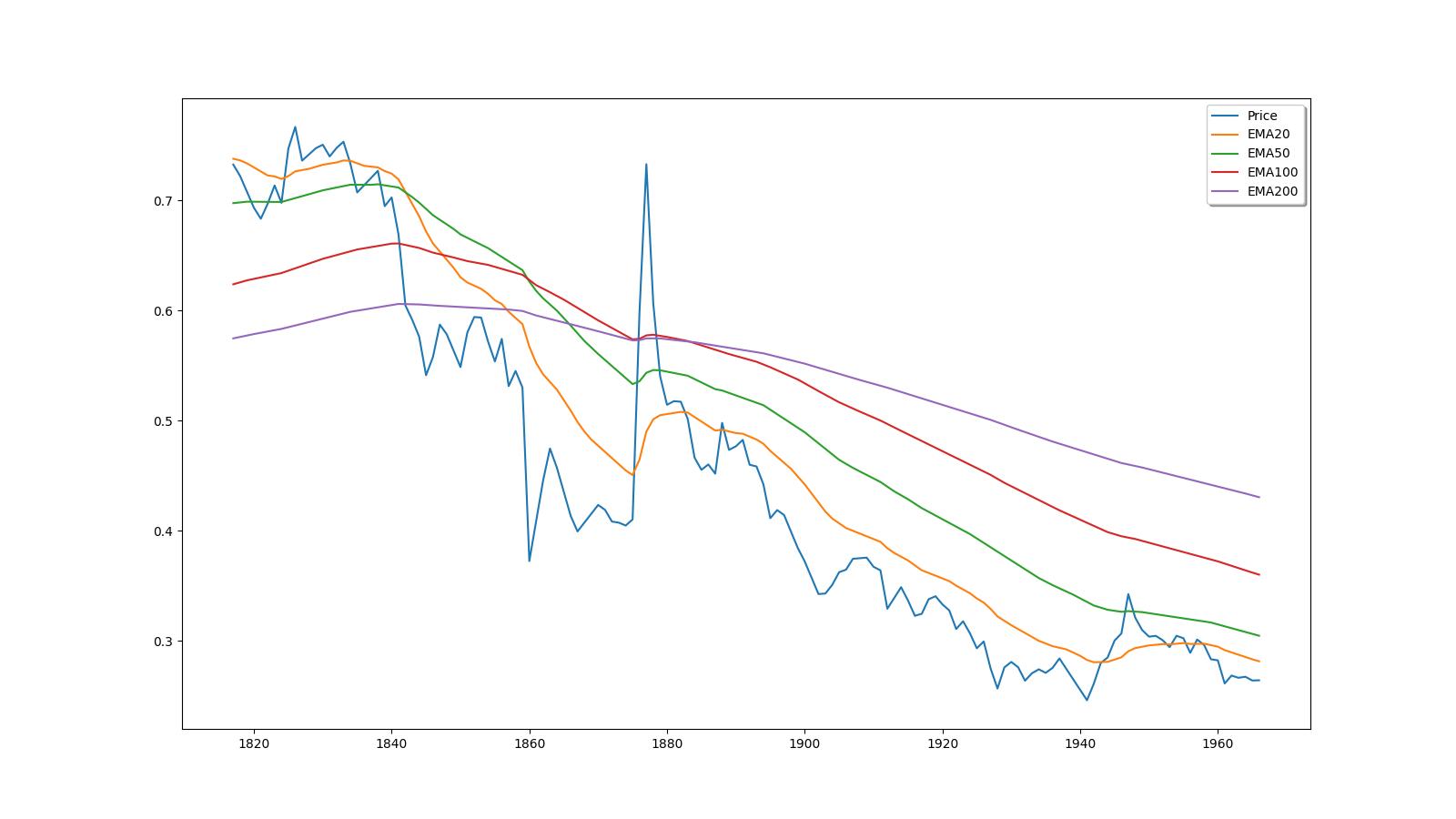 DIA Exponential Moving Averages
