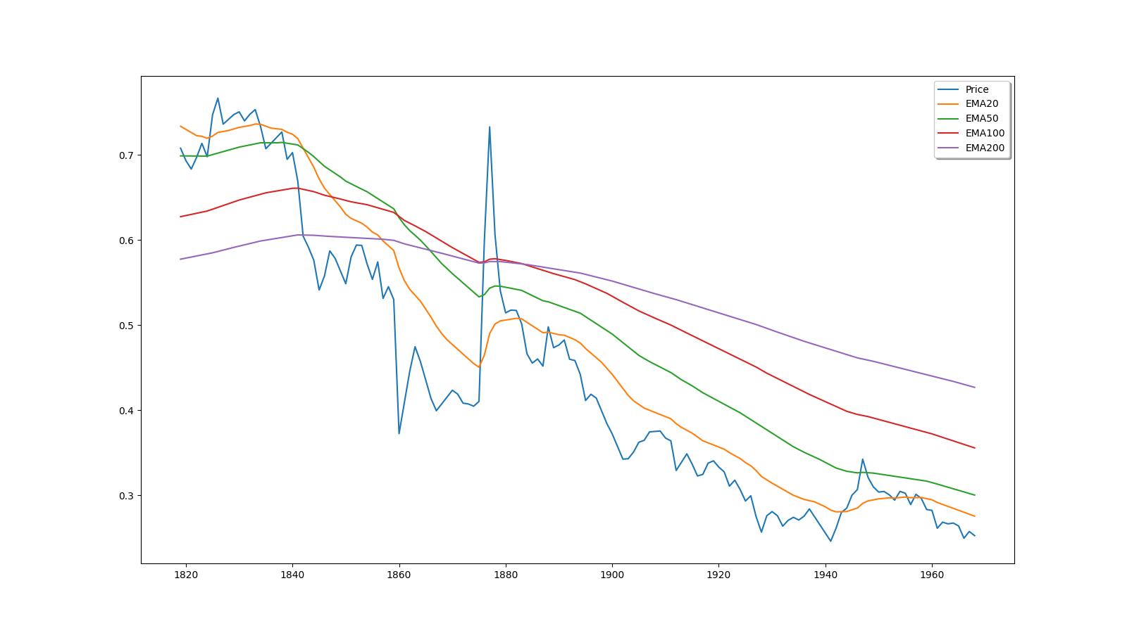 DIA Exponential Moving Averages