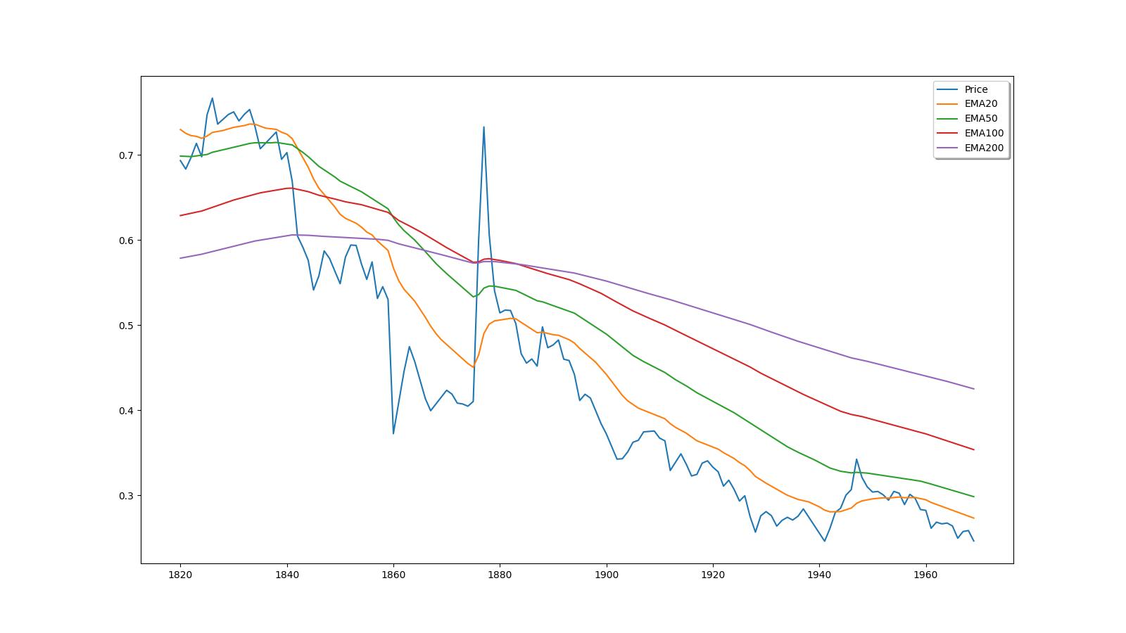 DIA Exponential Moving Averages