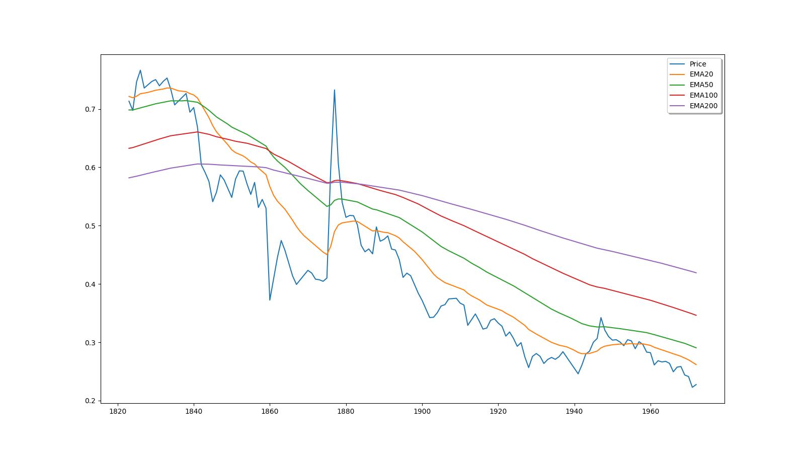 DIA Exponential Moving Averages
