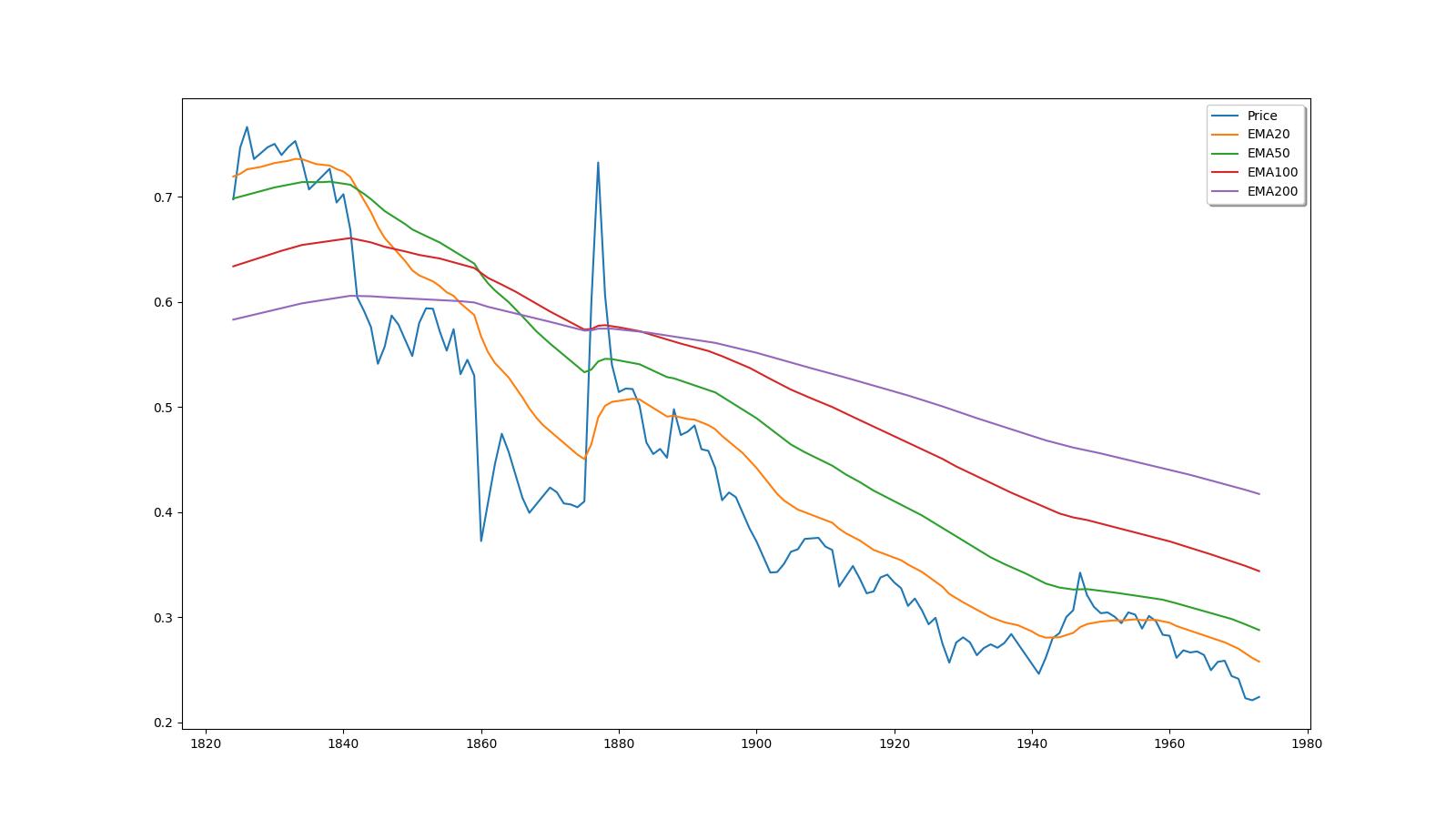 DIA Exponential Moving Averages
