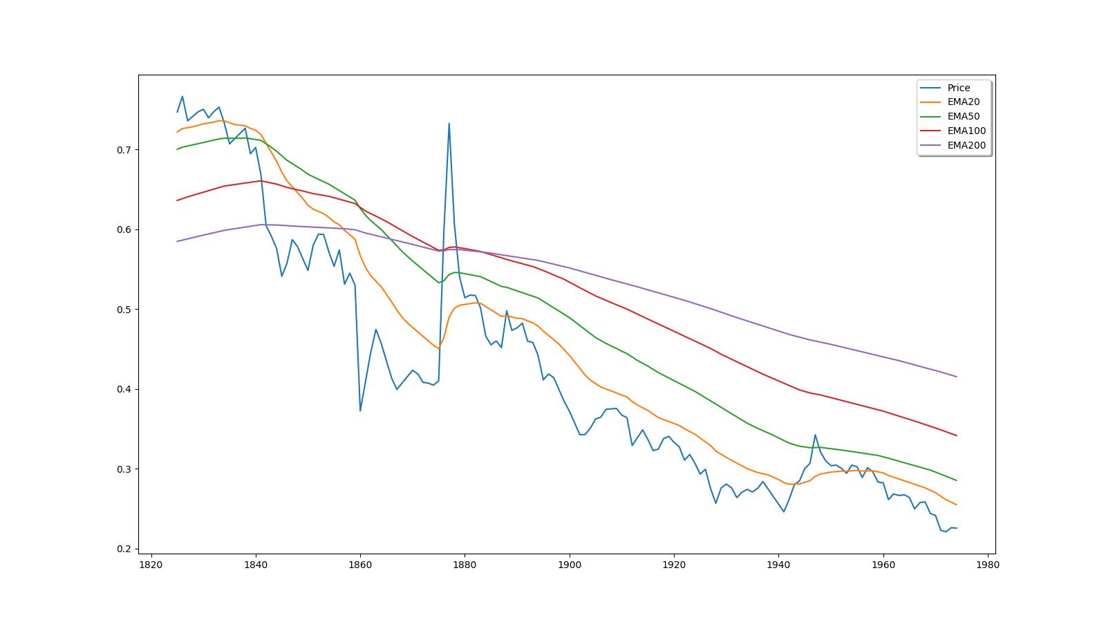 DIA Exponential Moving Averages