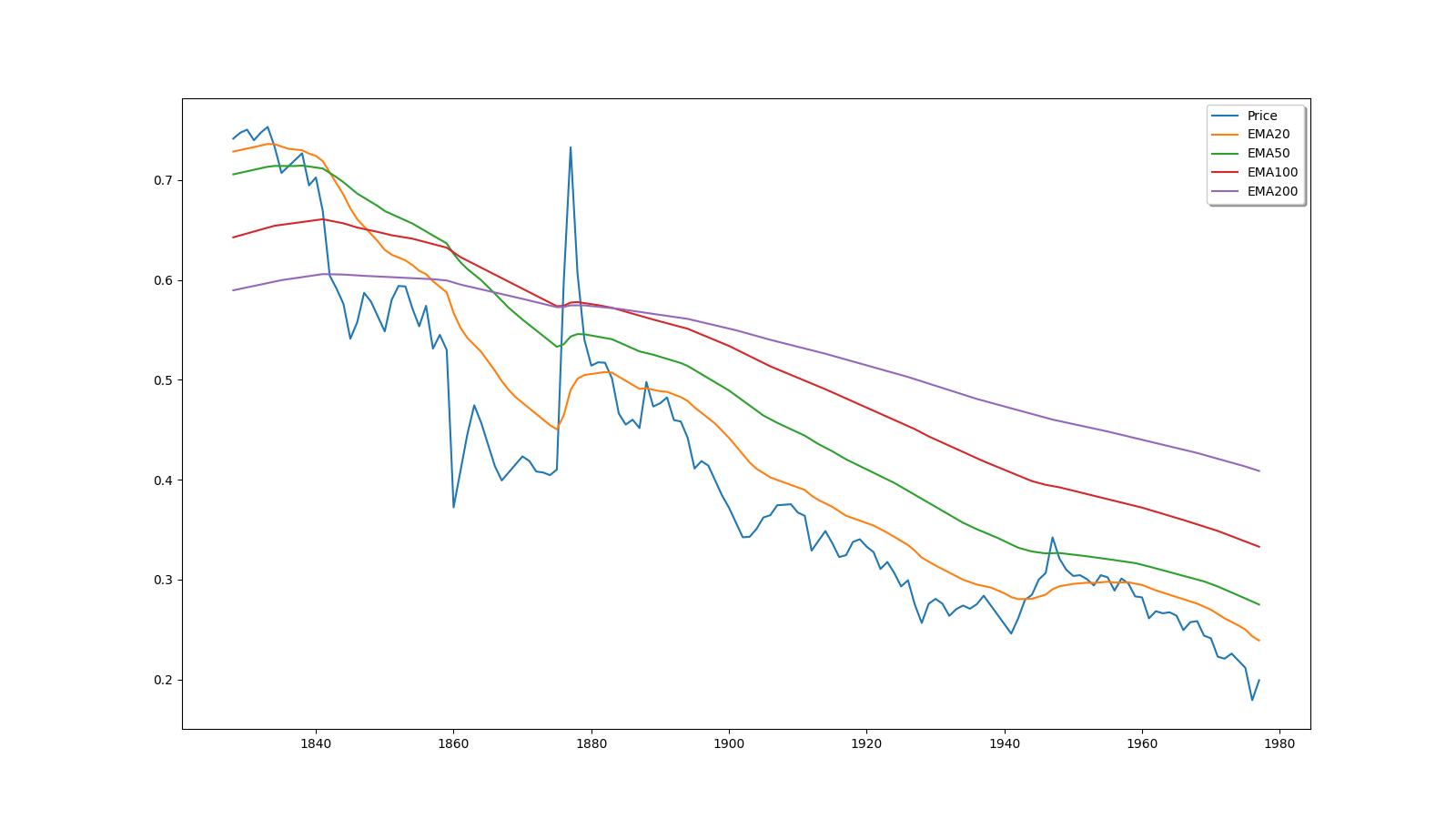 DIA Exponential Moving Averages