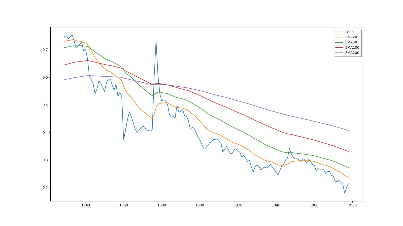 DIA Exponential Moving Averages