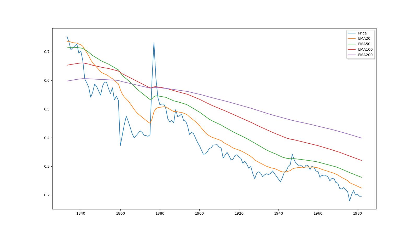 DIA Exponential Moving Averages