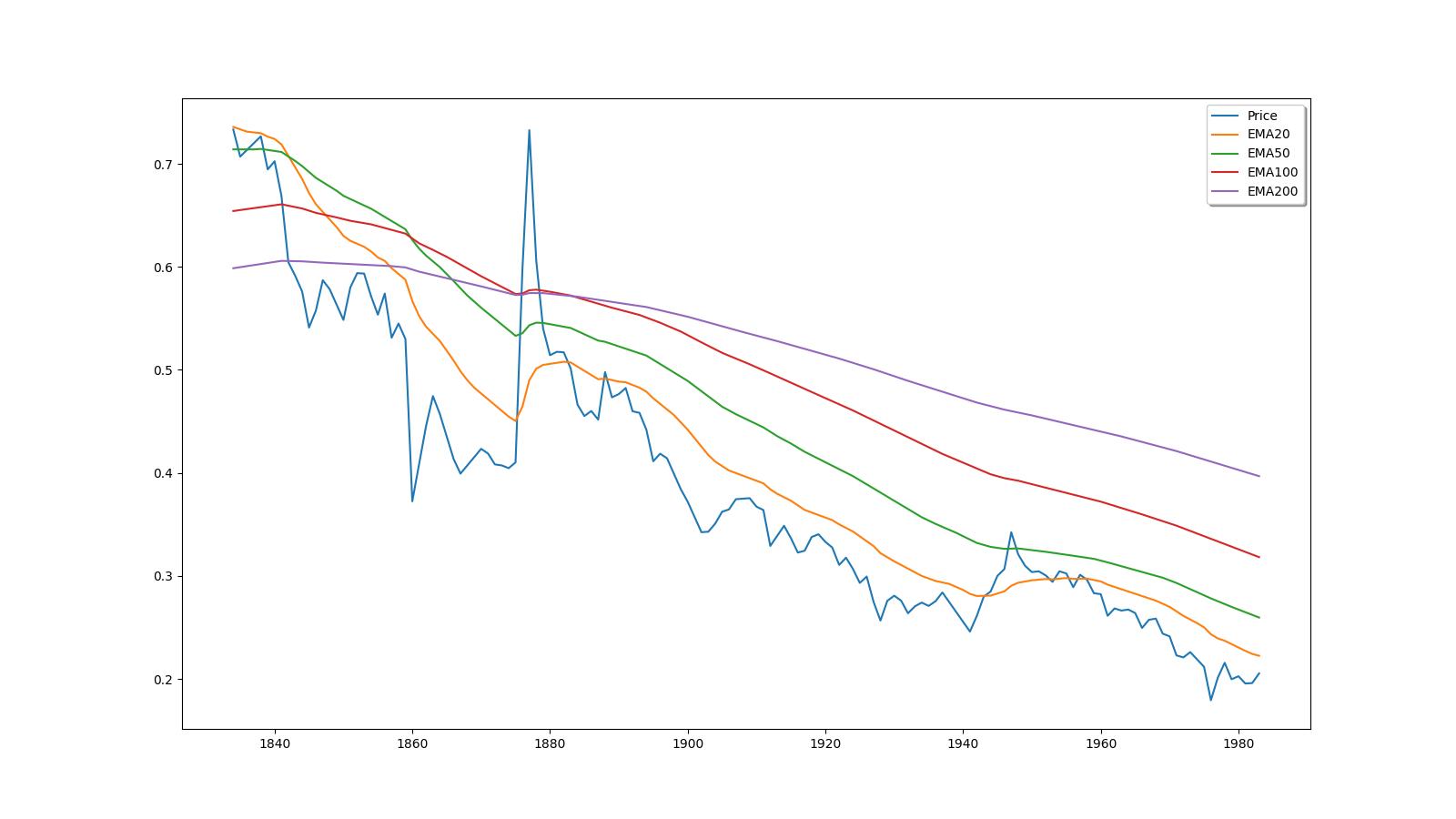 DIA Exponential Moving Averages