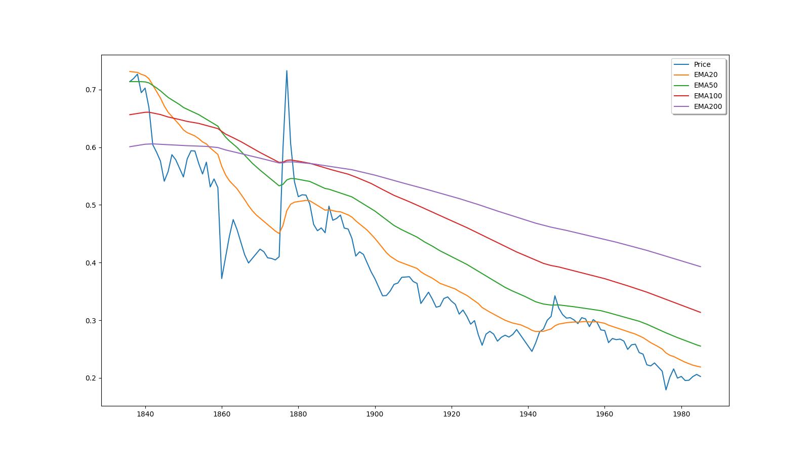 DIA Exponential Moving Averages
