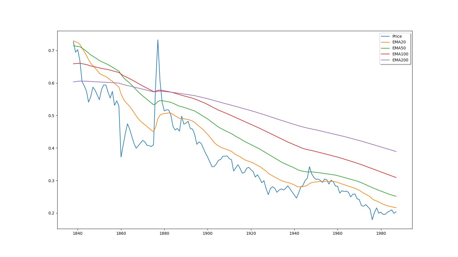 DIA Exponential Moving Averages