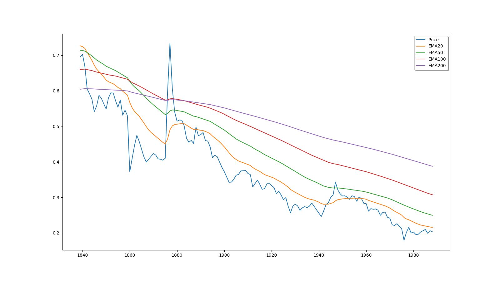 DIA Exponential Moving Averages
