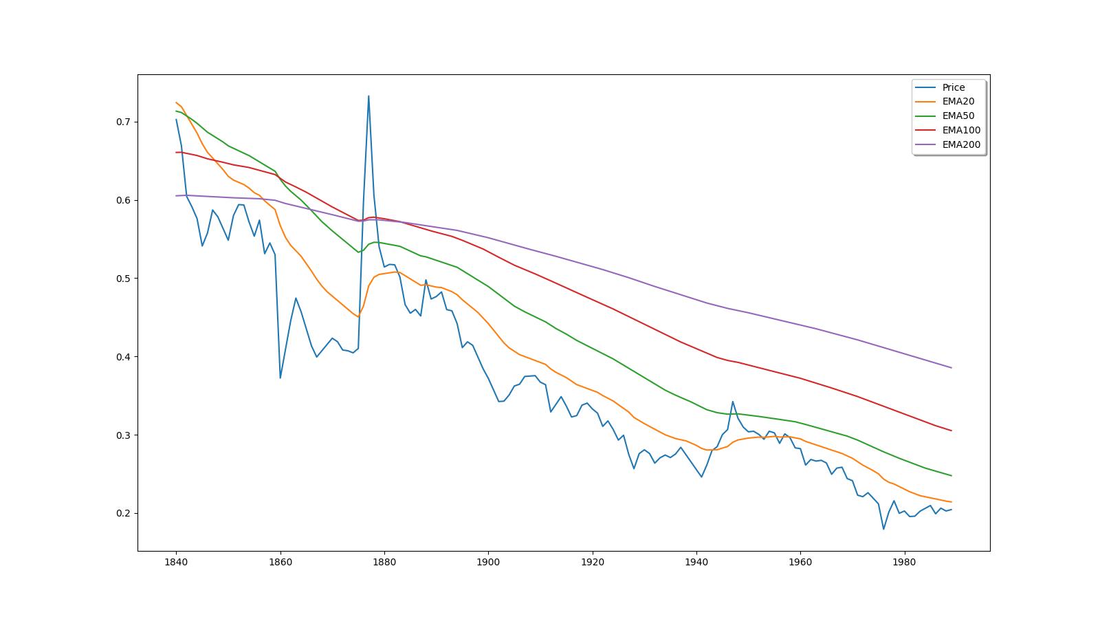 DIA Exponential Moving Averages
