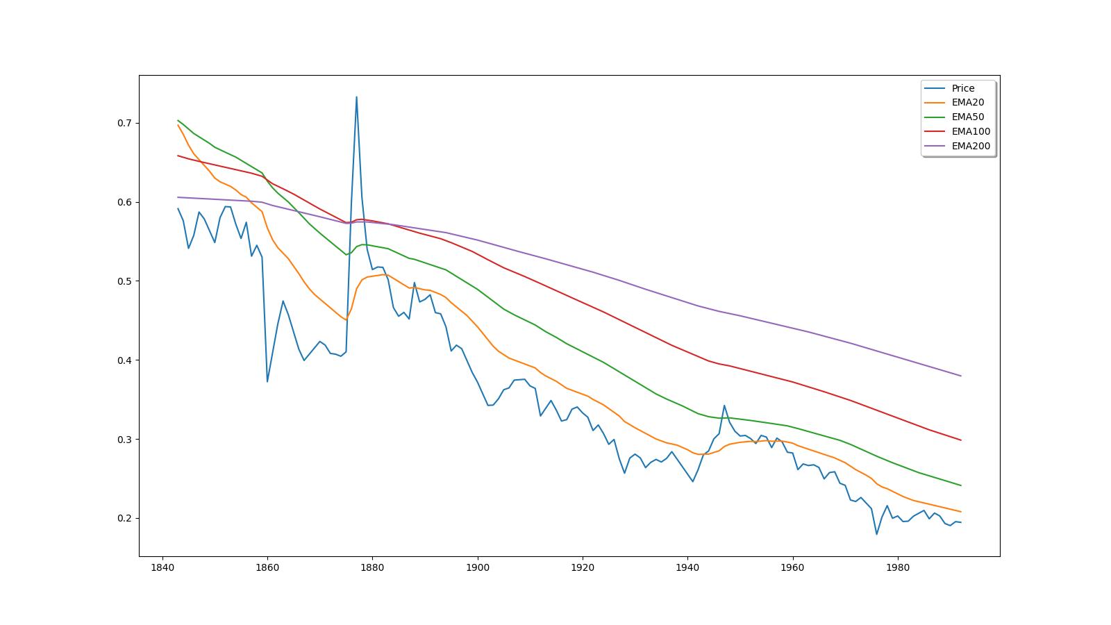 DIA Exponential Moving Averages