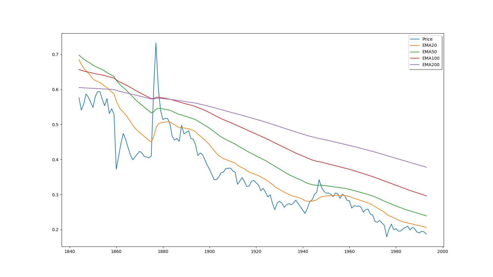 DIA Exponential Moving Averages