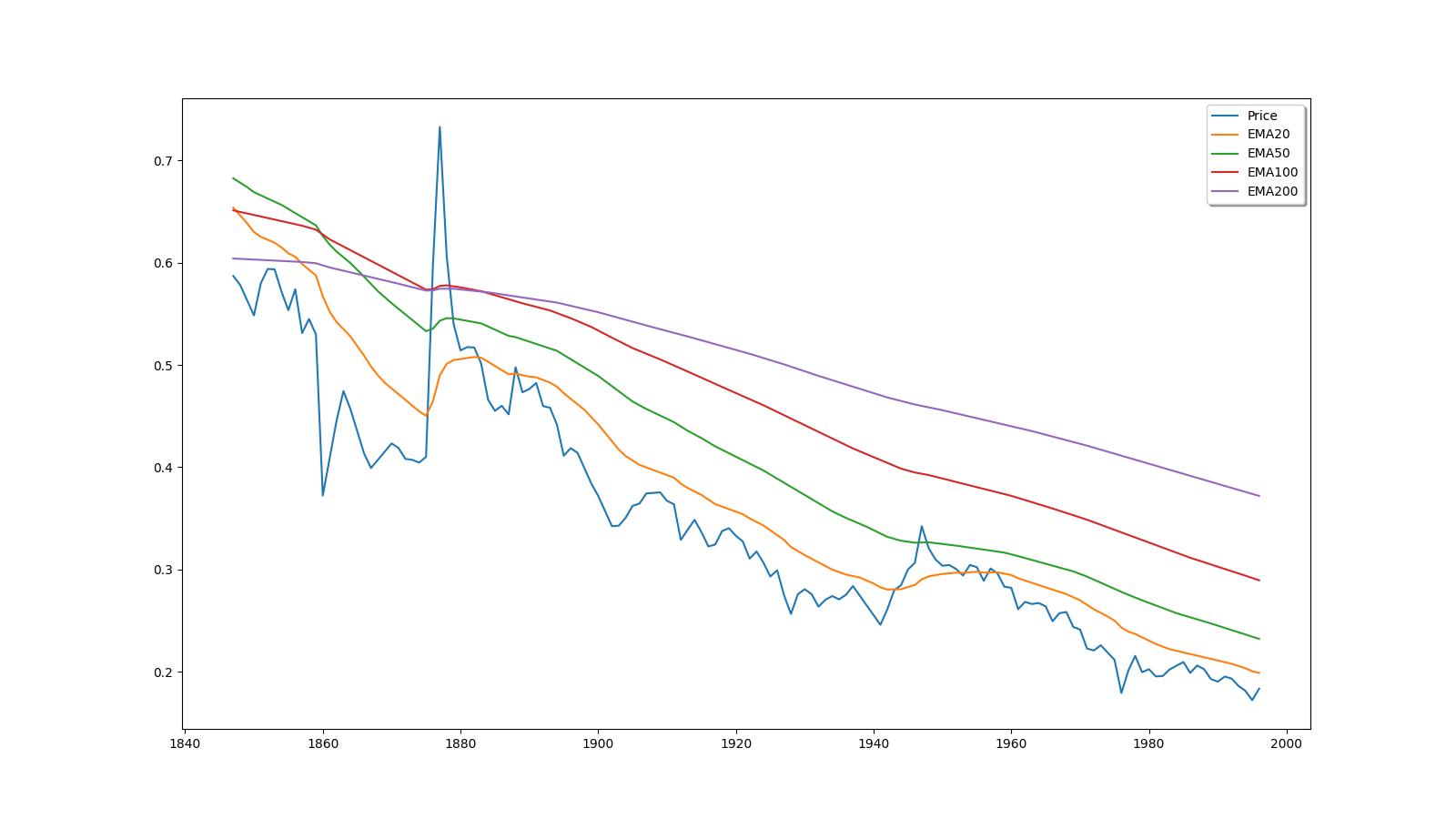 DIA Exponential Moving Averages