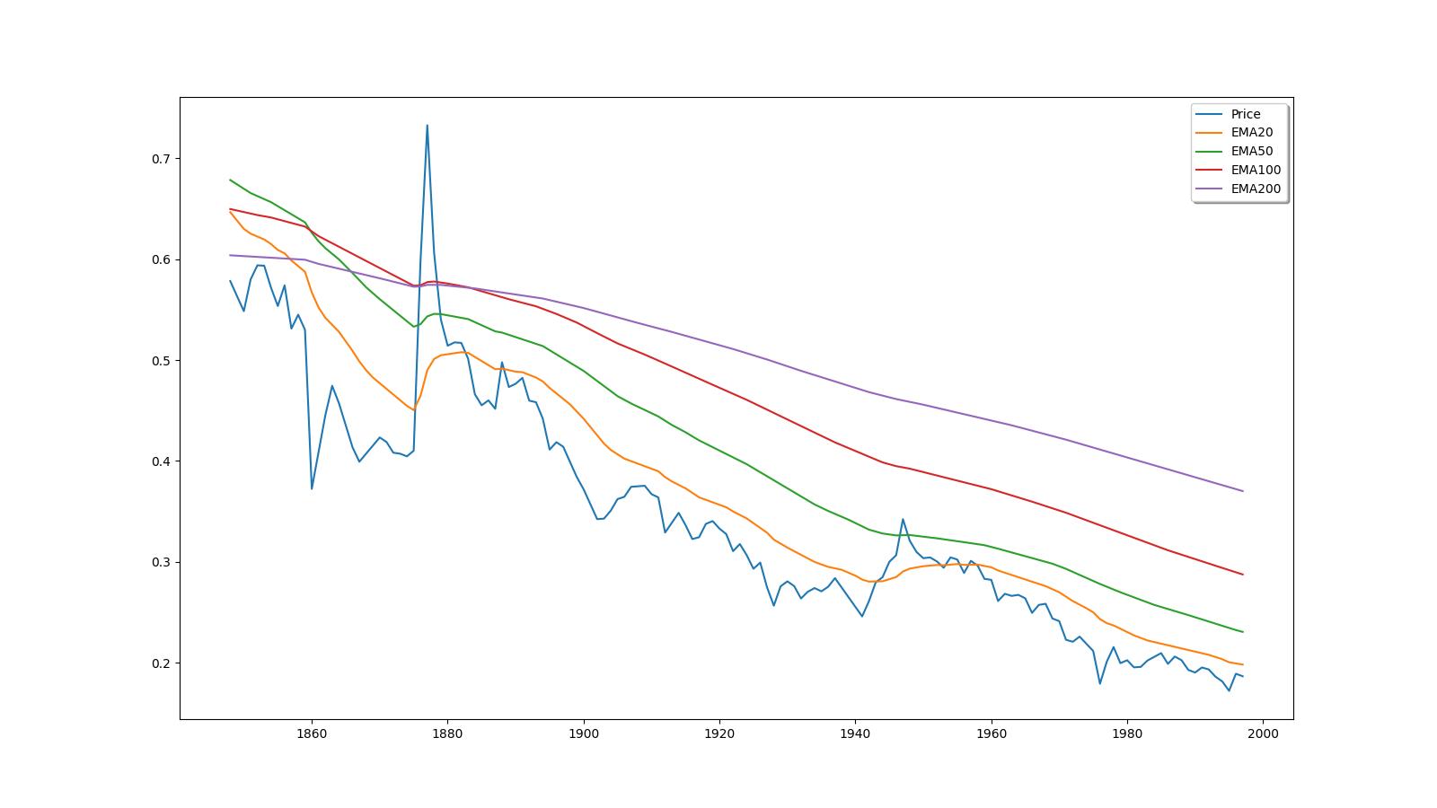 DIA Exponential Moving Averages