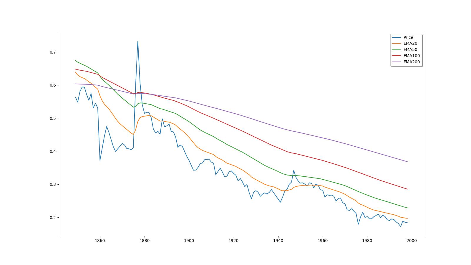 DIA Exponential Moving Averages