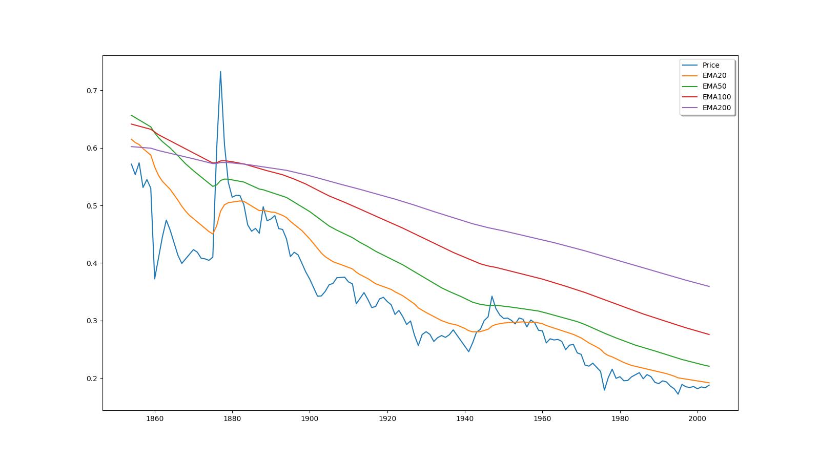 DIA Exponential Moving Averages