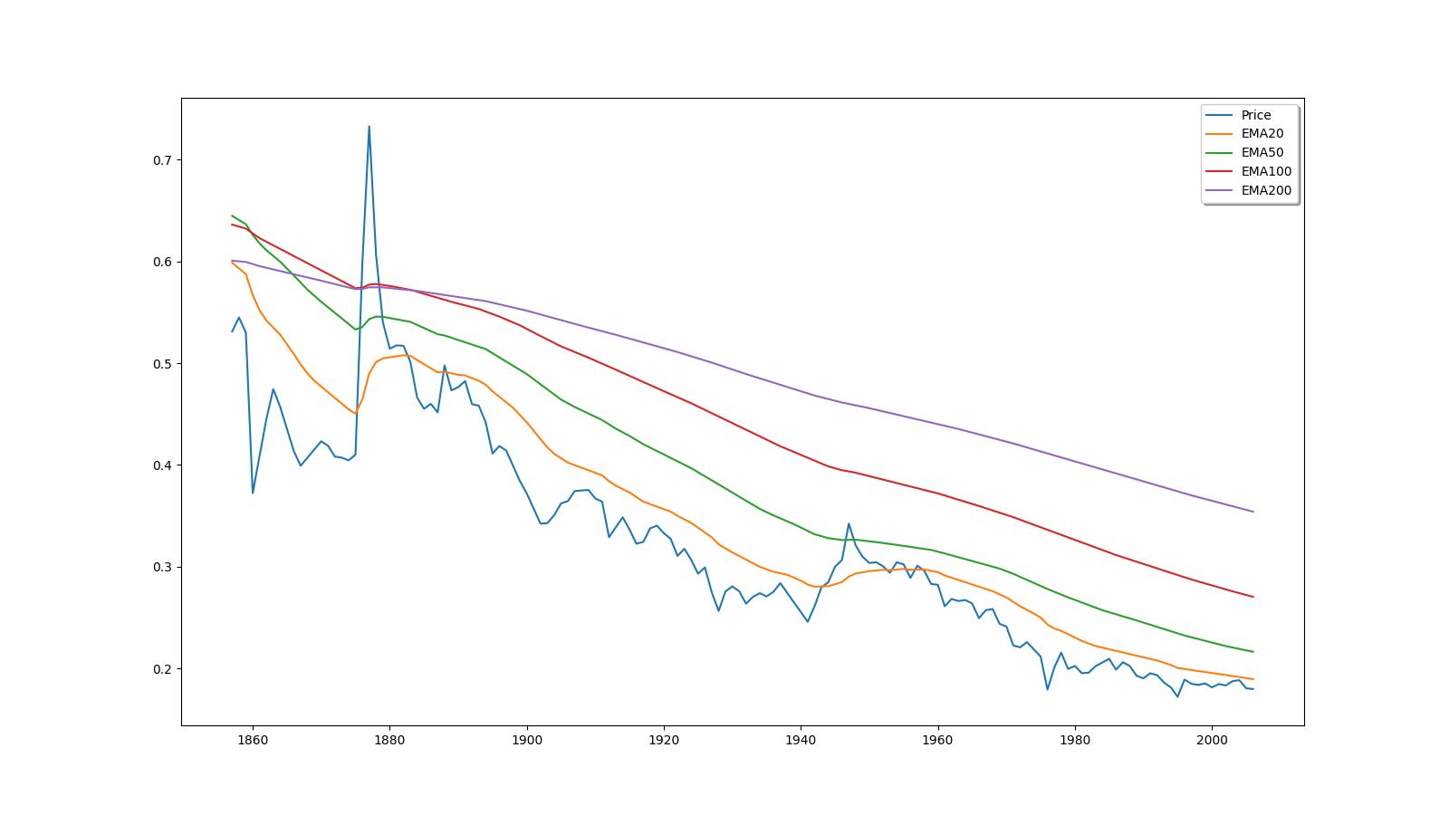 DIA Exponential Moving Averages