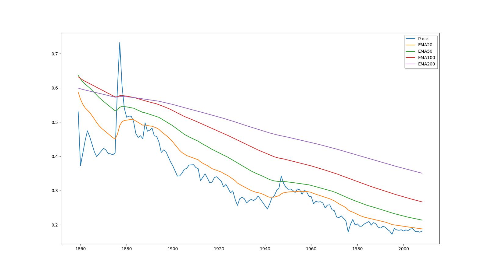 DIA Exponential Moving Averages