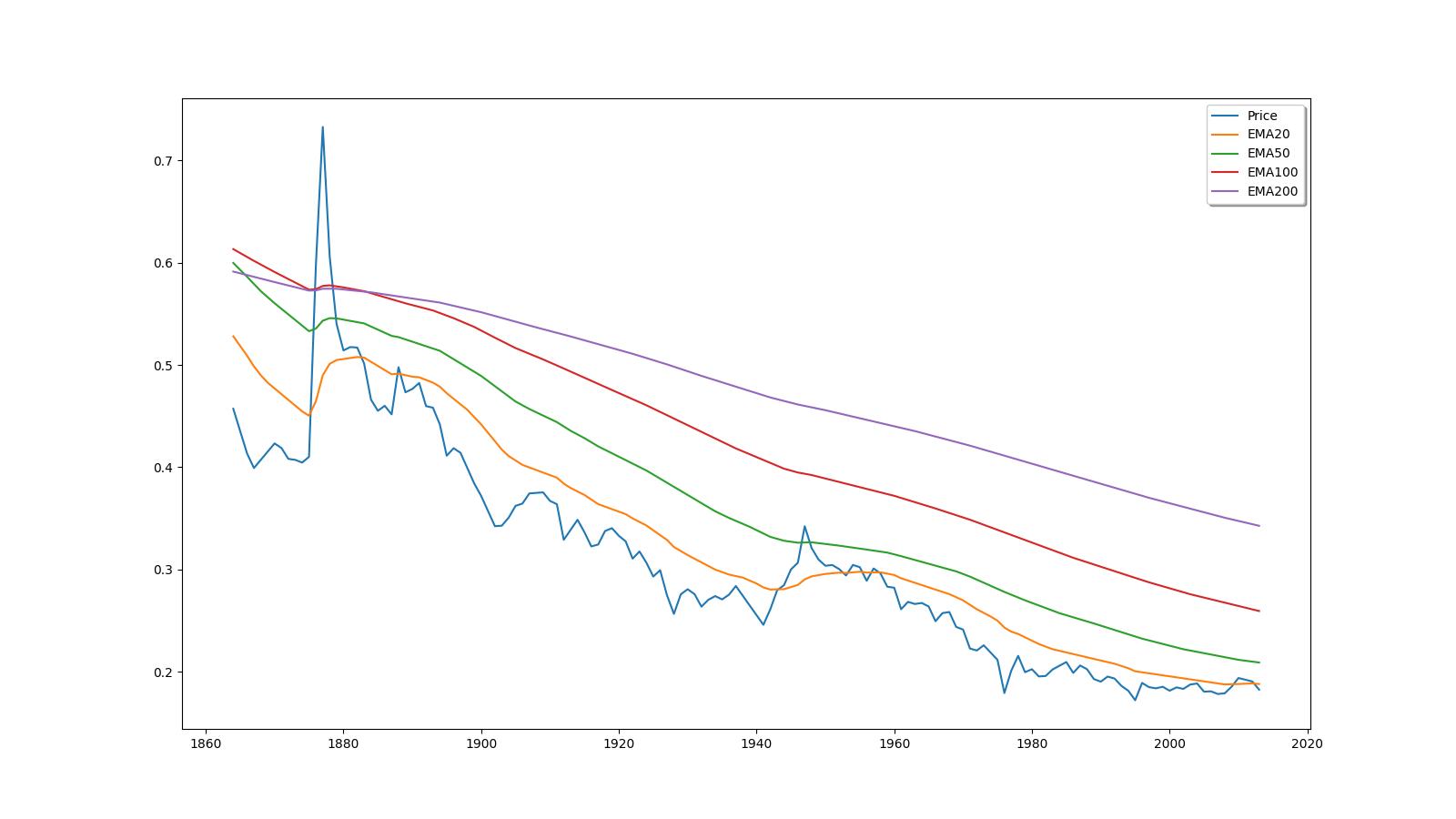 DIA Exponential Moving Averages
