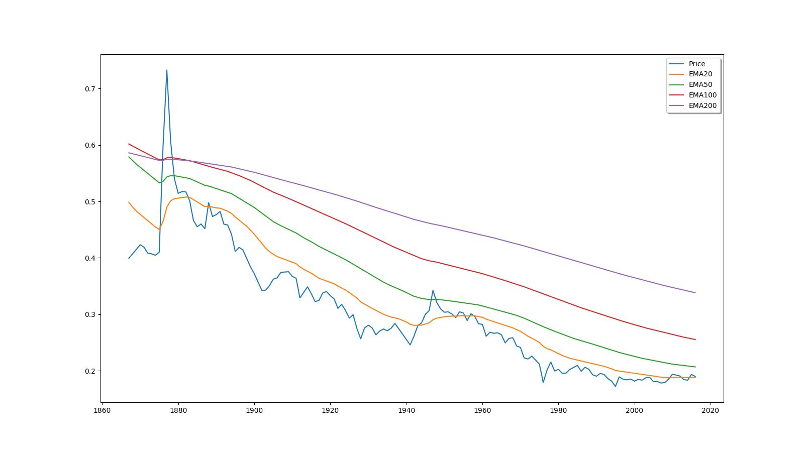 디아 Exponential Moving Averages