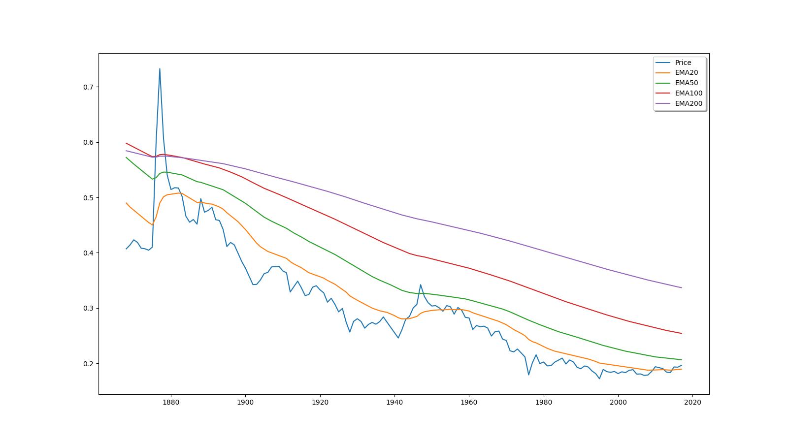 DIA Exponential Moving Averages