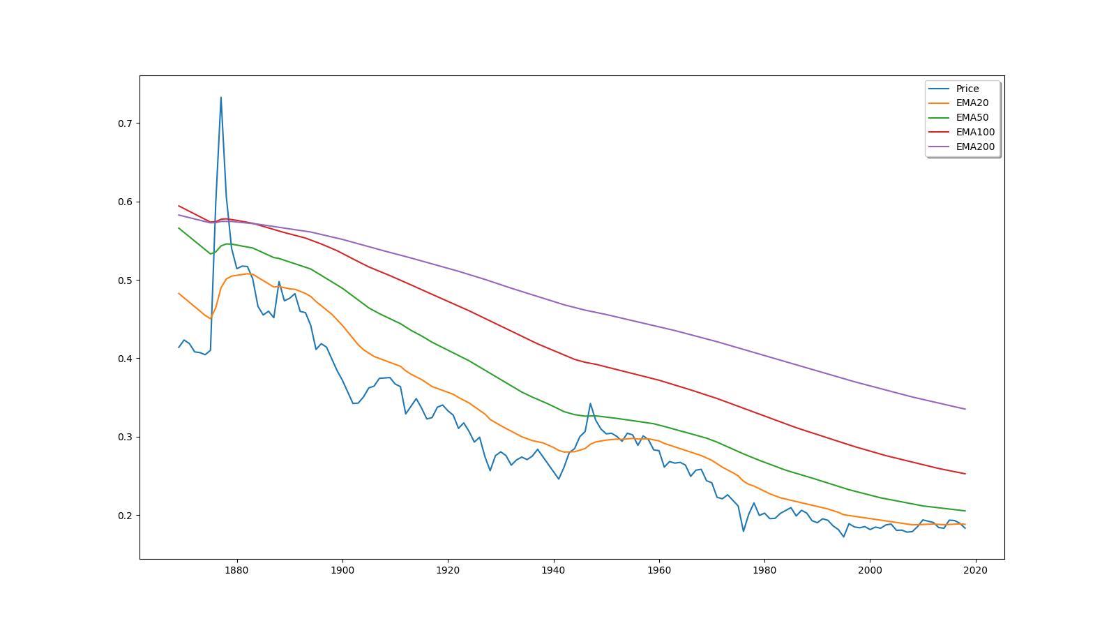 DIA Exponential Moving Averages