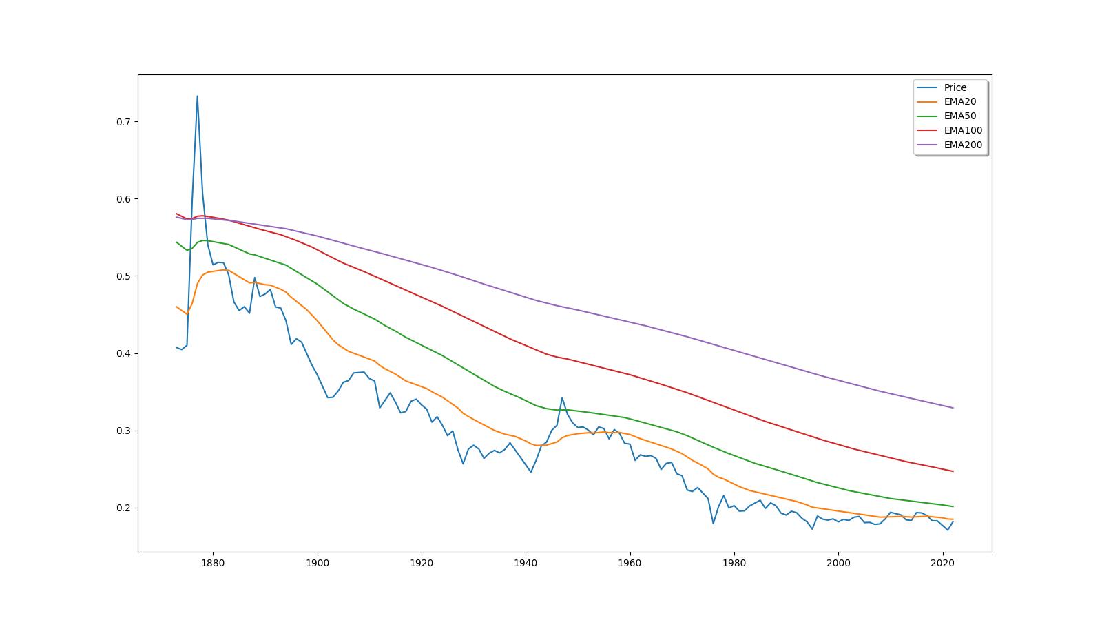 DIA Exponential Moving Averages