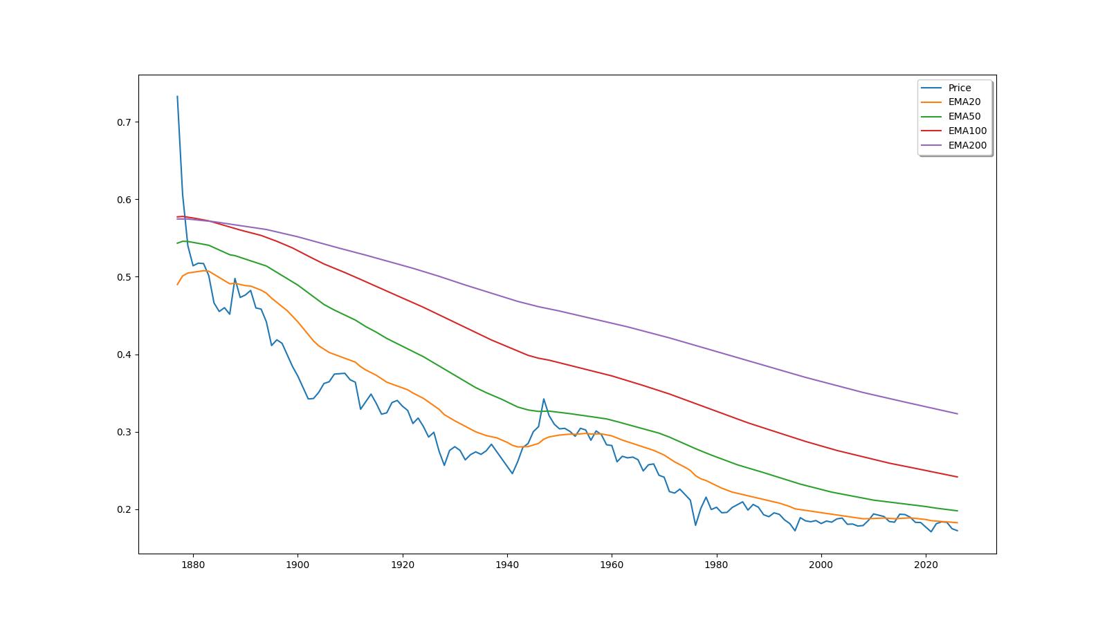 DIA Exponential Moving Averages