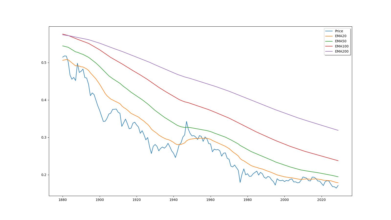 DIA Exponential Moving Averages