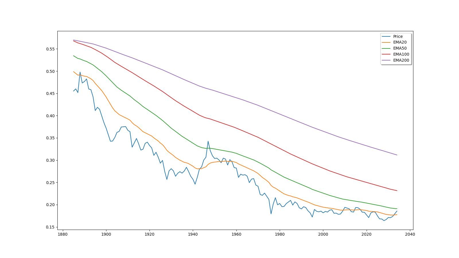 DIA Exponential Moving Averages