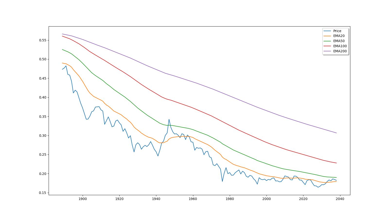 DIA Exponential Moving Averages