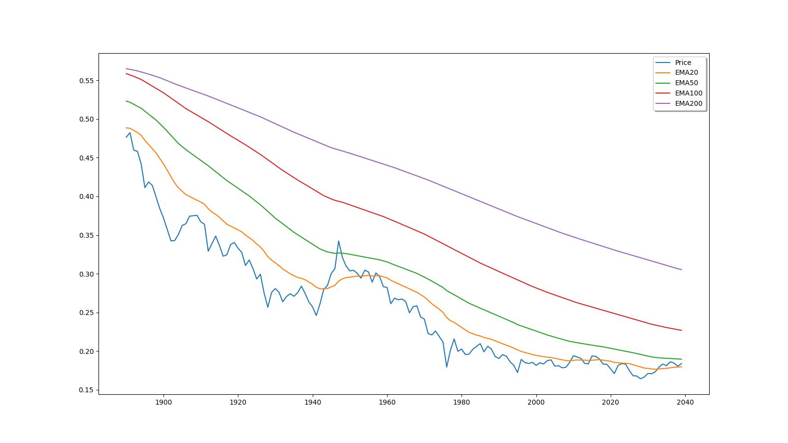 DIA Exponential Moving Averages