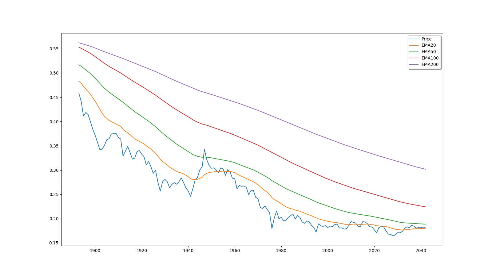DIA Exponential Moving Averages