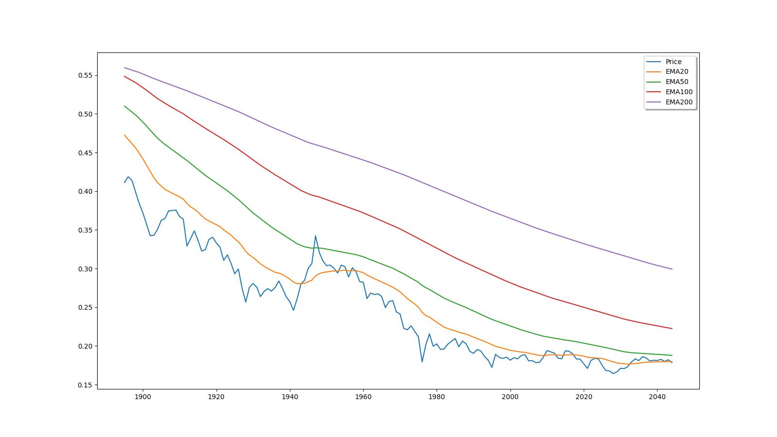 DIA Exponential Moving Averages