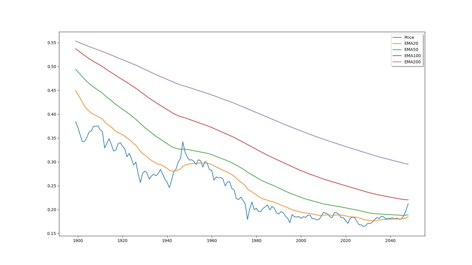 DIA Exponential Moving Averages