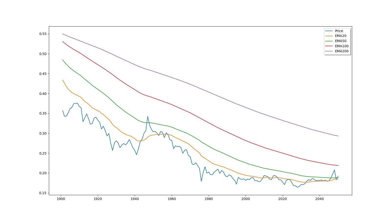 DIA Exponential Moving Averages