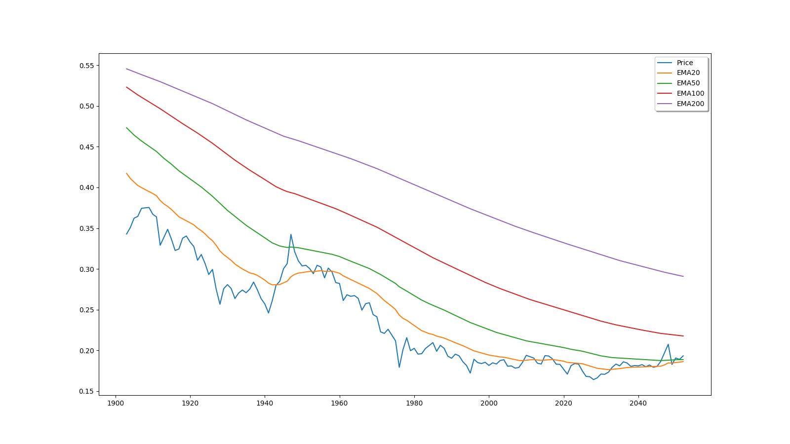 DIA Exponential Moving Averages